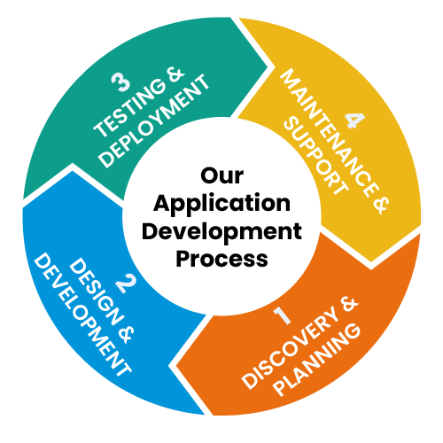 Custom Application Development - Empower Your Business | Sanchit Solutions